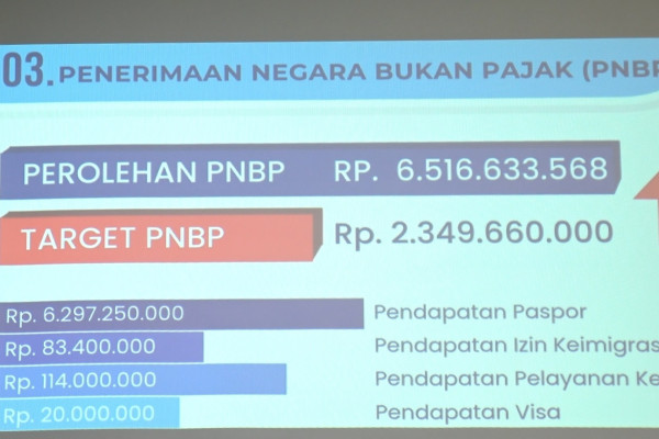 Serapan PNBP Imigrasi Belakang padang 2024 lampaui target 277 persen - ANTARA News