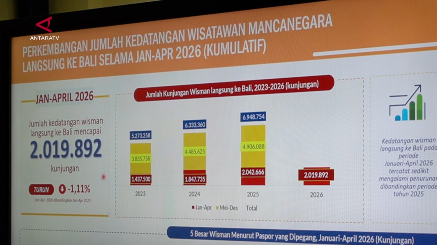 BPS Bali: Gejolak global pengaruhi kunjungan wisatawan mancanegara ...